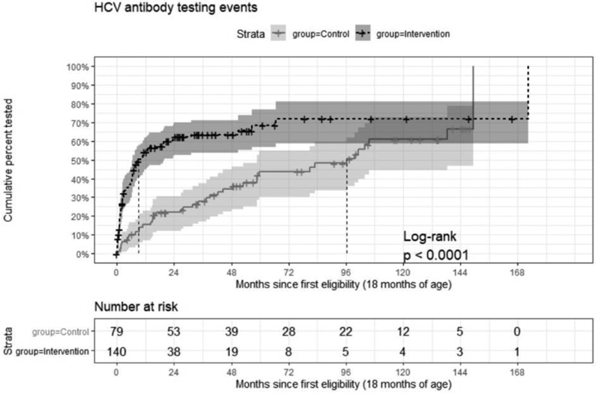 Using Preventive Health Alerts in the Electronic Health Record Improves ...