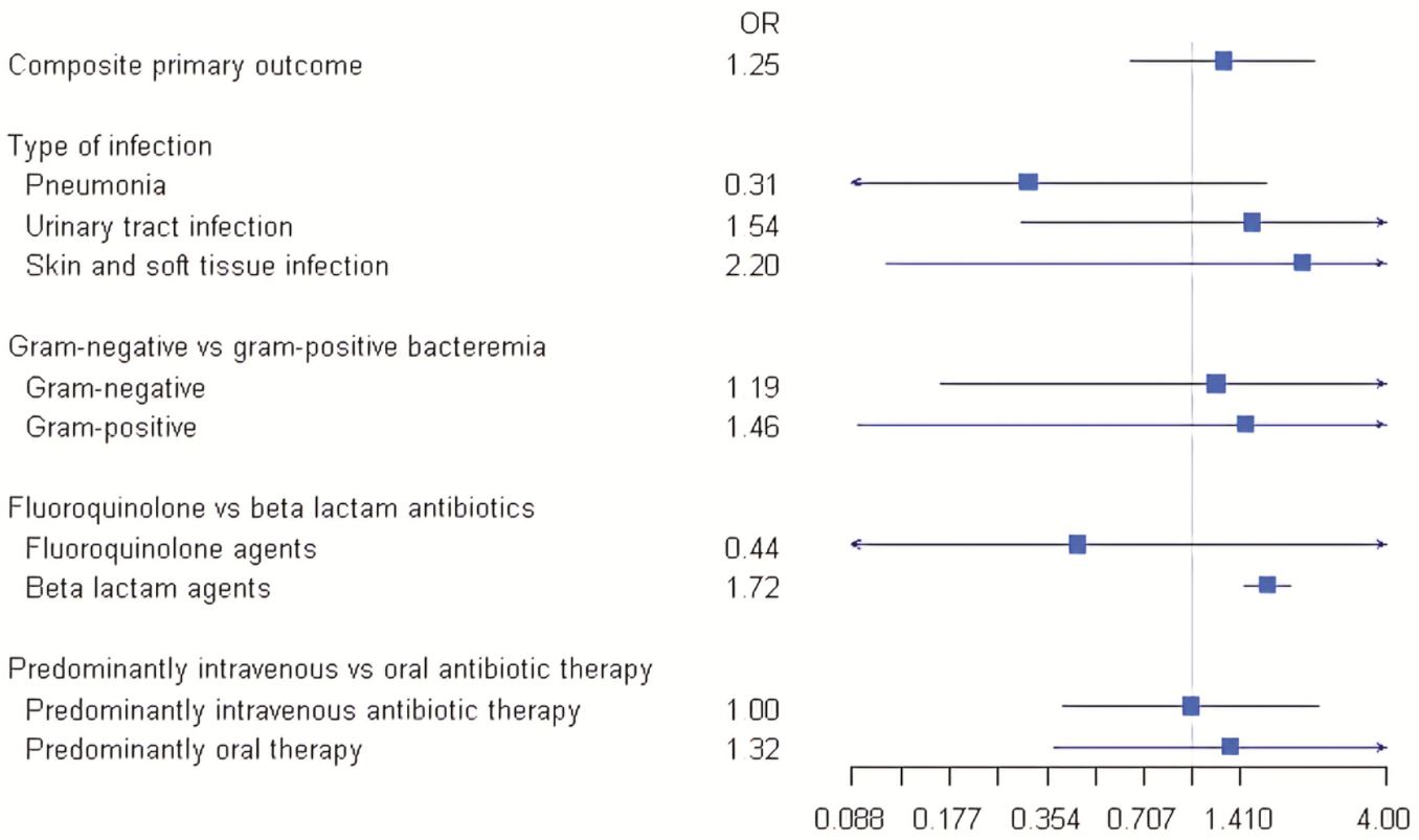 Effectiveness of Shorter Versus Longer Durations of Therapy for Common ...
